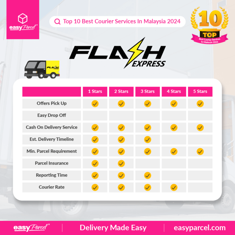 [2025 Update] Top 10 Best Courier Services In Malaysia (Free Pick Up, 5 ...